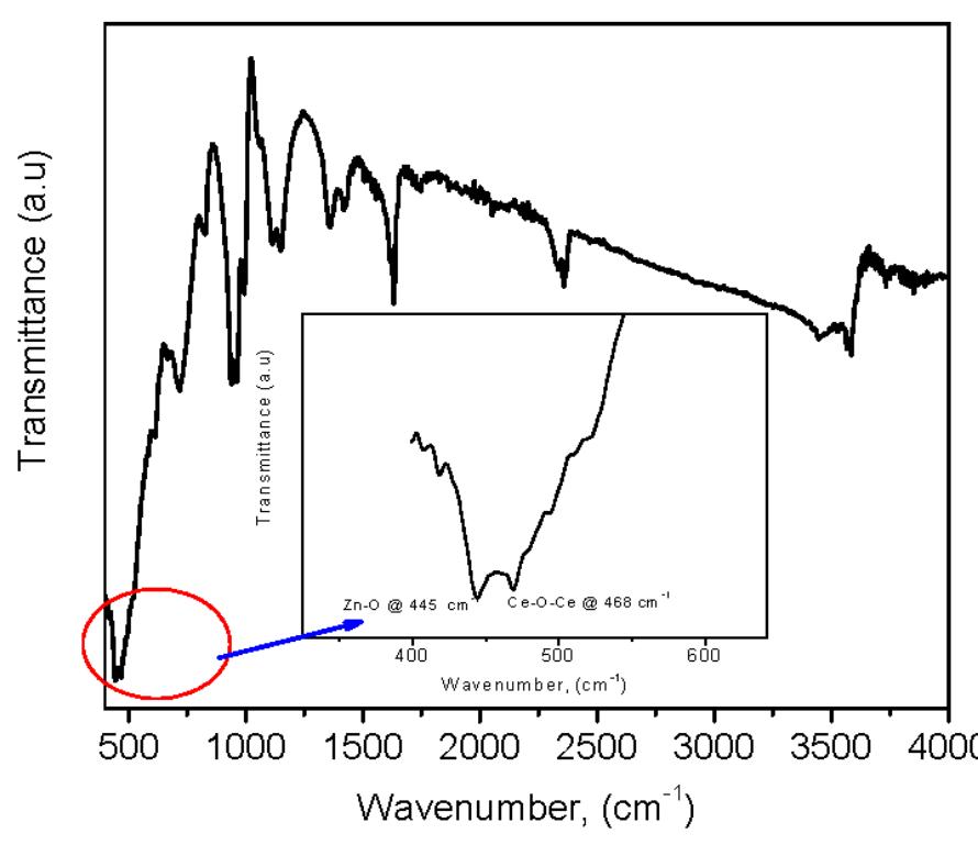 Ftir spectrum of ceo2-zno nps. ftir spectrum of the ceo2-zno