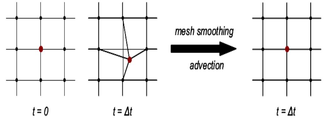 Mesh deformation in eulerian formulation the described