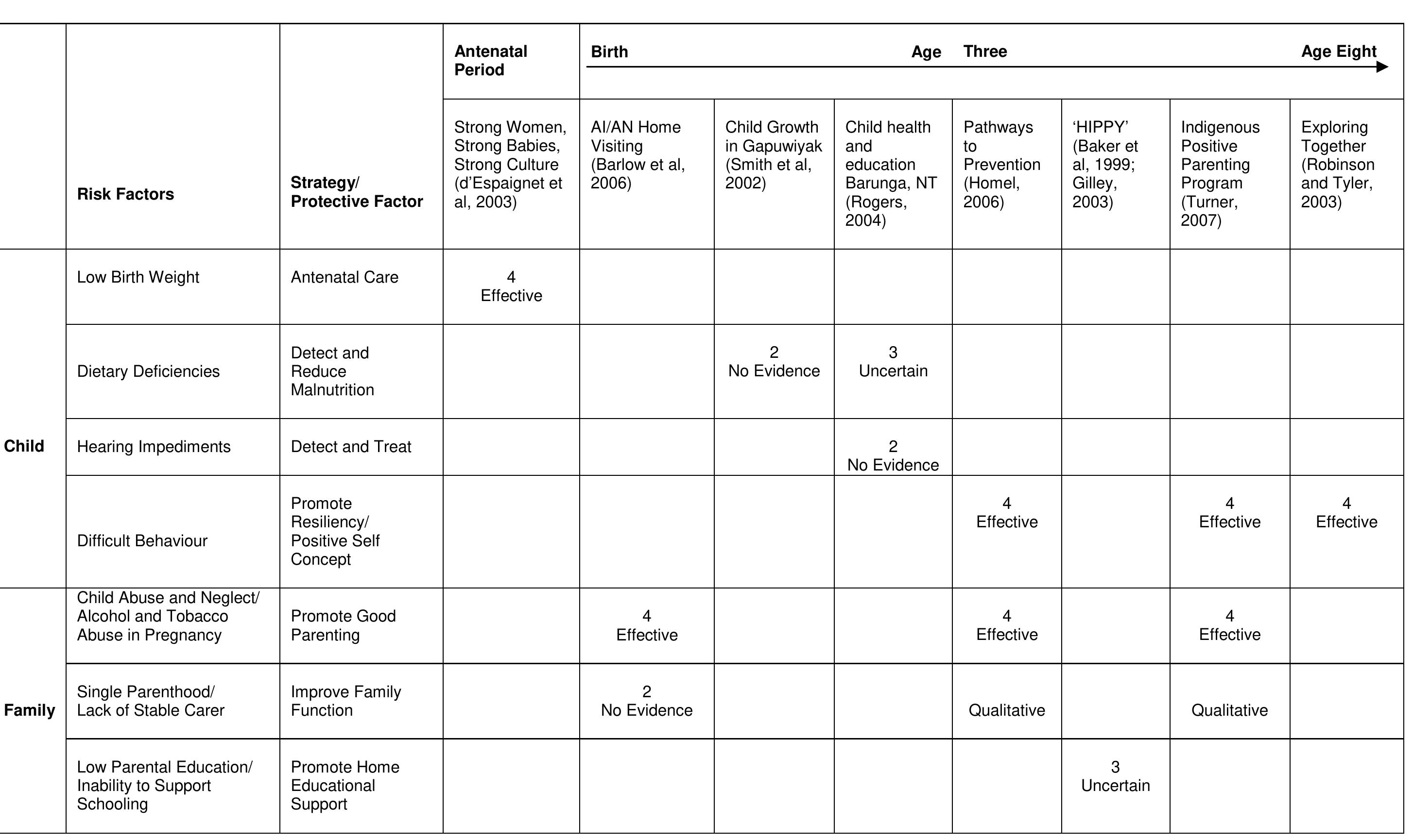 Note: evidence rating scale (table 2.2)
