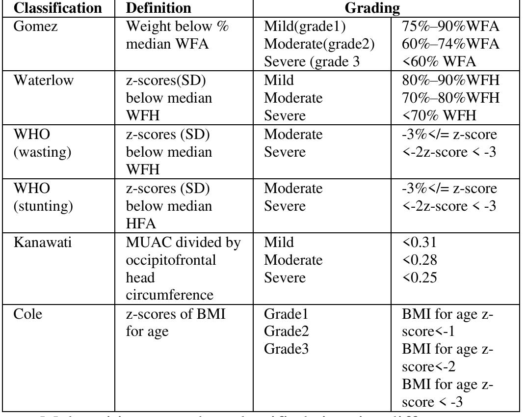 Malnutrition can be classified in six different ways: gomez,