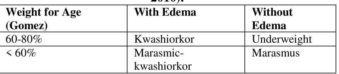 2. modified wellcome classification (firman, 2010). the