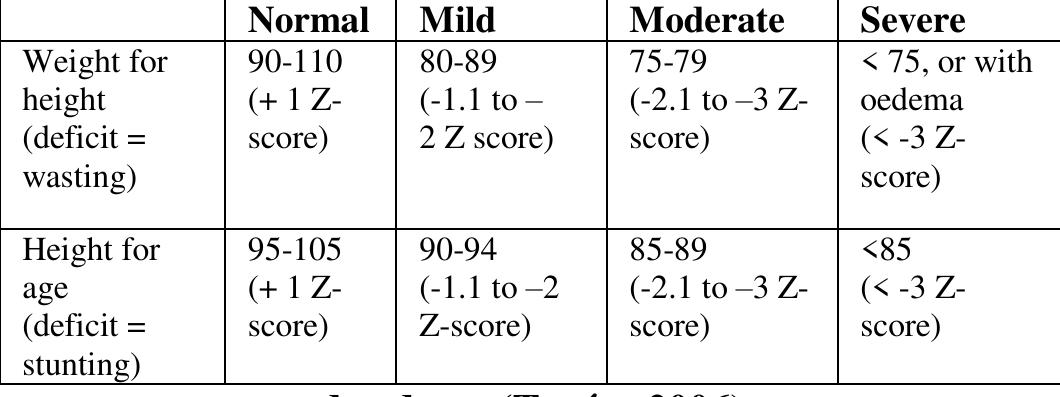 4. classification of severity of current (“wasting”) and