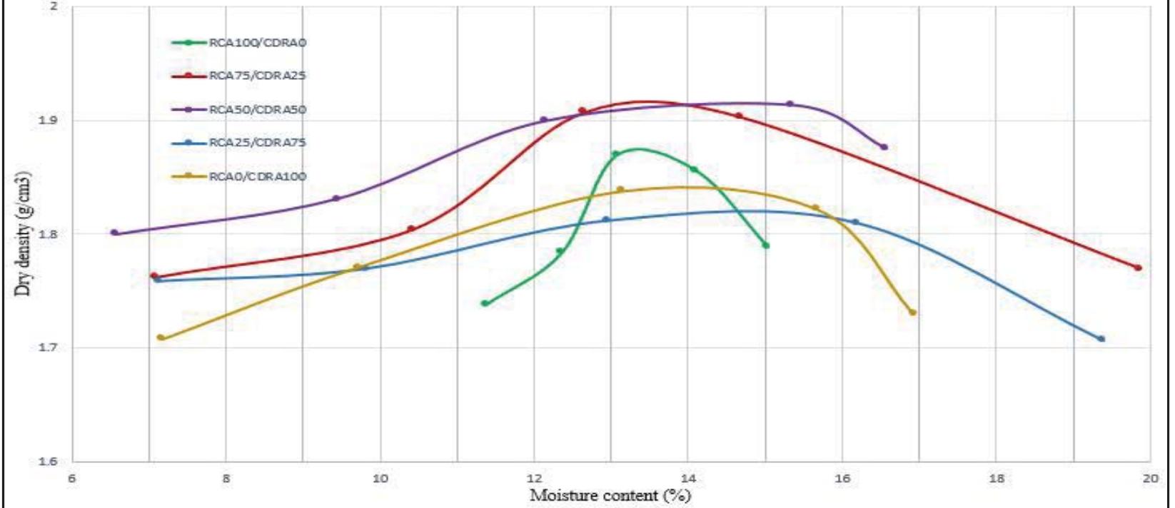 Modified proctor compaction tests were conducted on the five