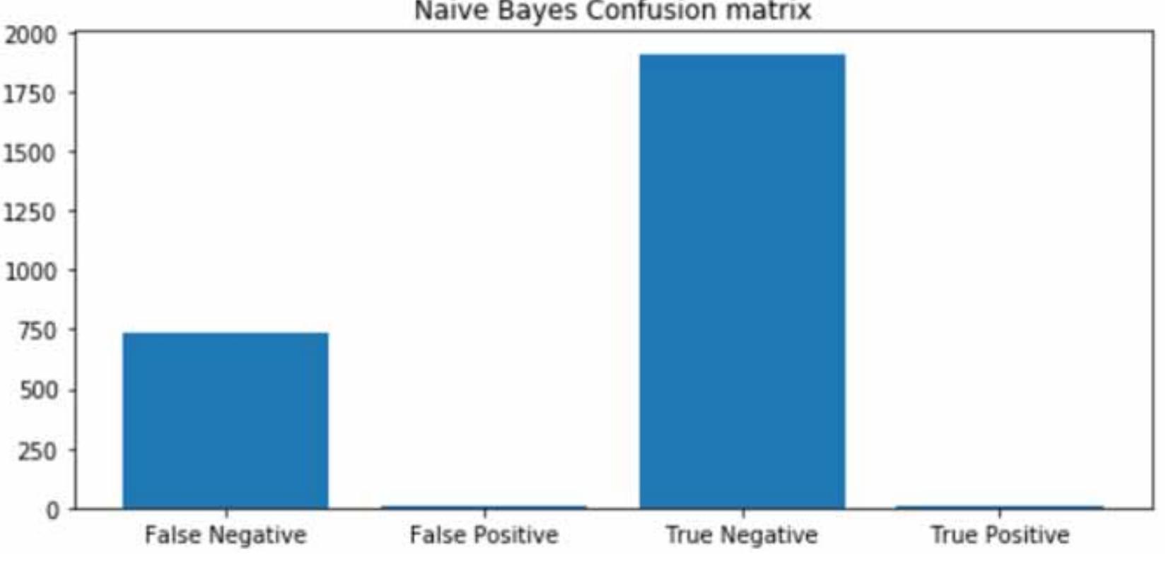 Naive bayes confusion matrix bar graph