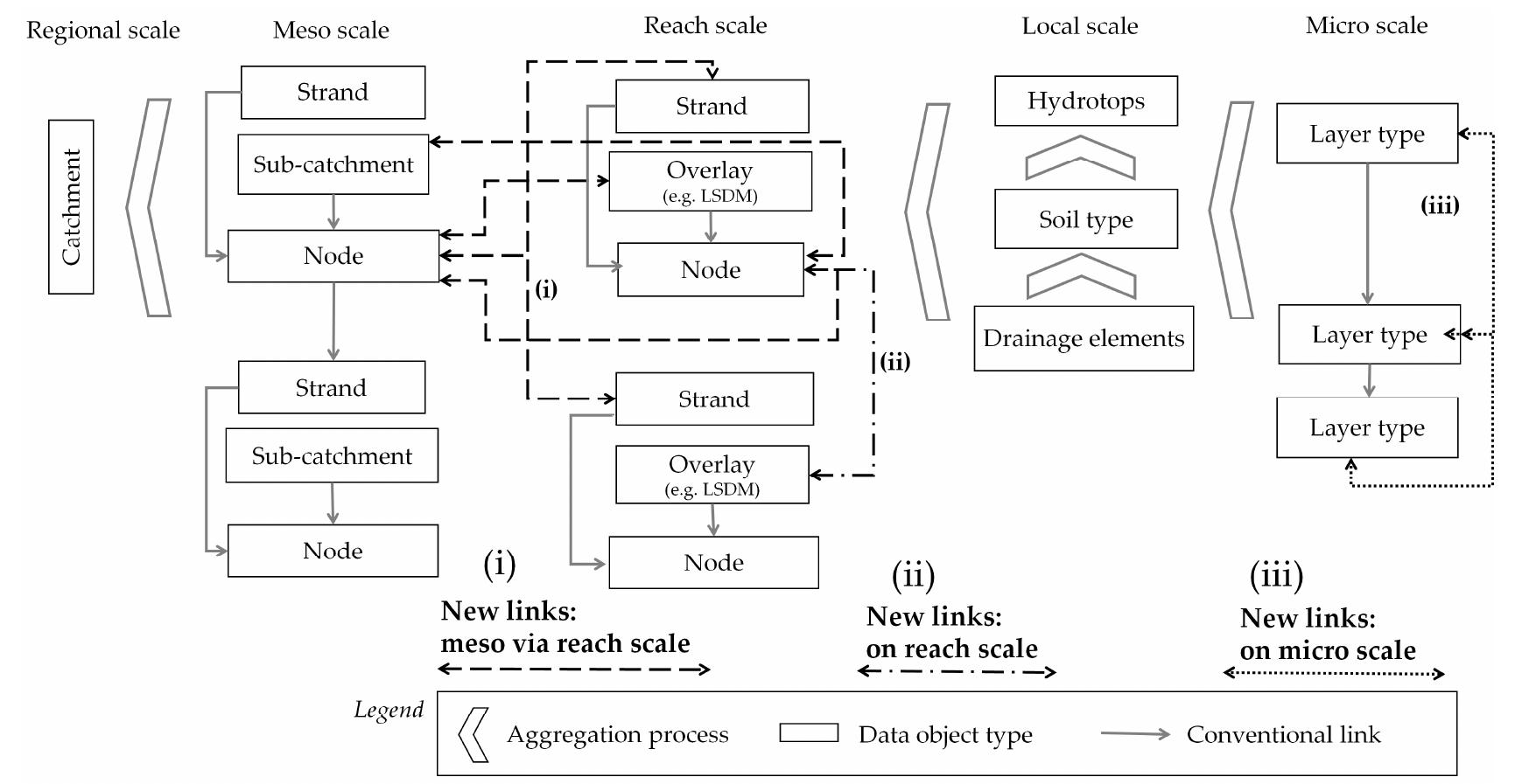 Data objects defined on respective spatial scales and new