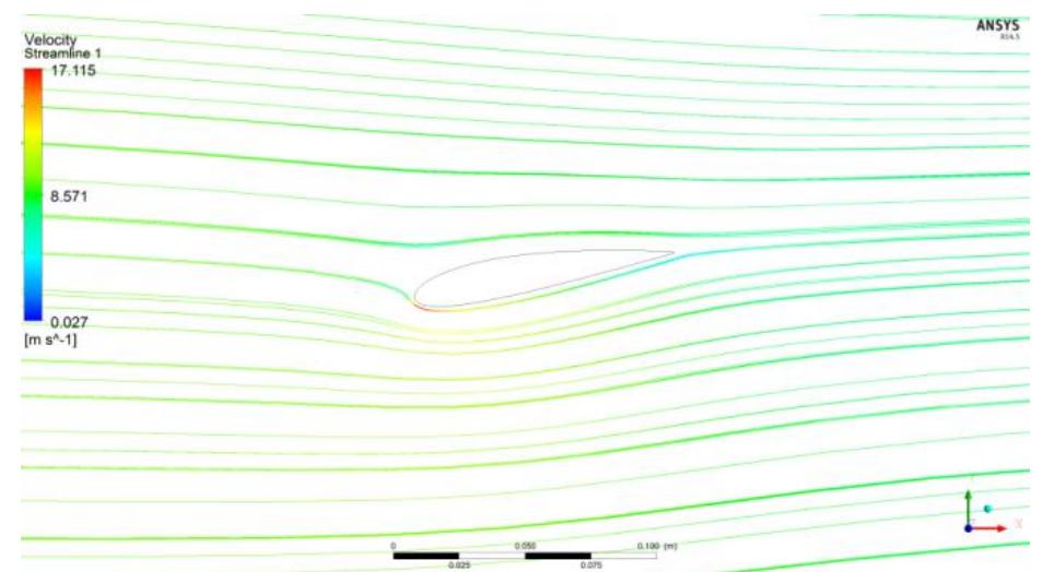 Naca 2415 flow lines (with a pitch angle of 10°) even an