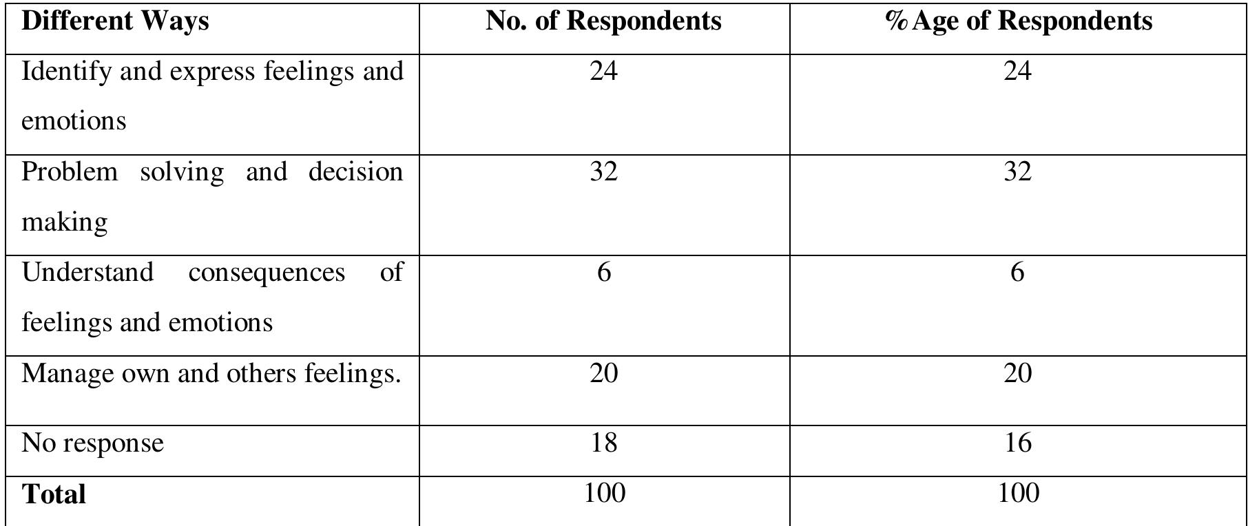 Modes to develop emotional intelligence