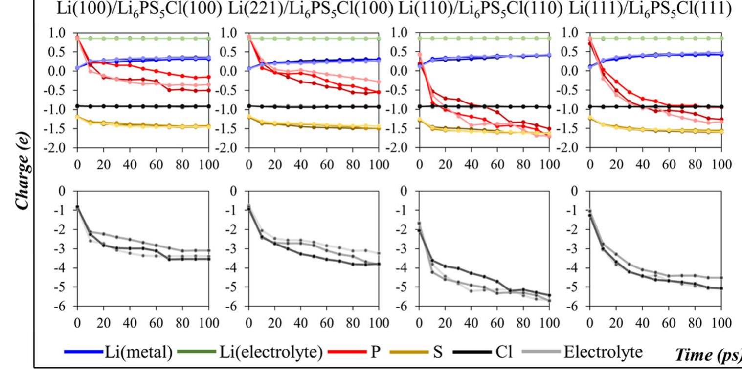 Evolution of average atomic charges (top) and net charge of