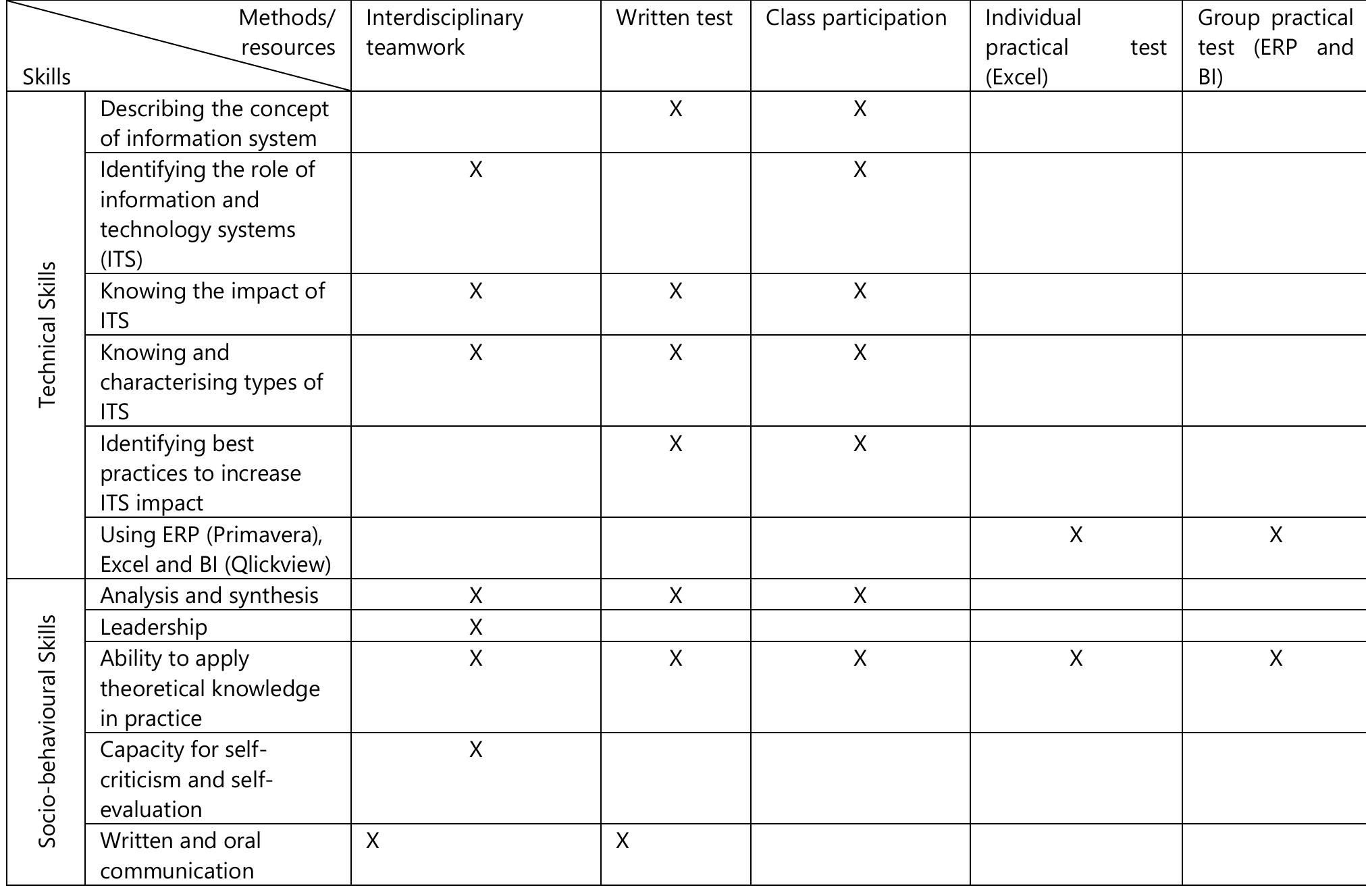 Elements included in student assessment } methodology the