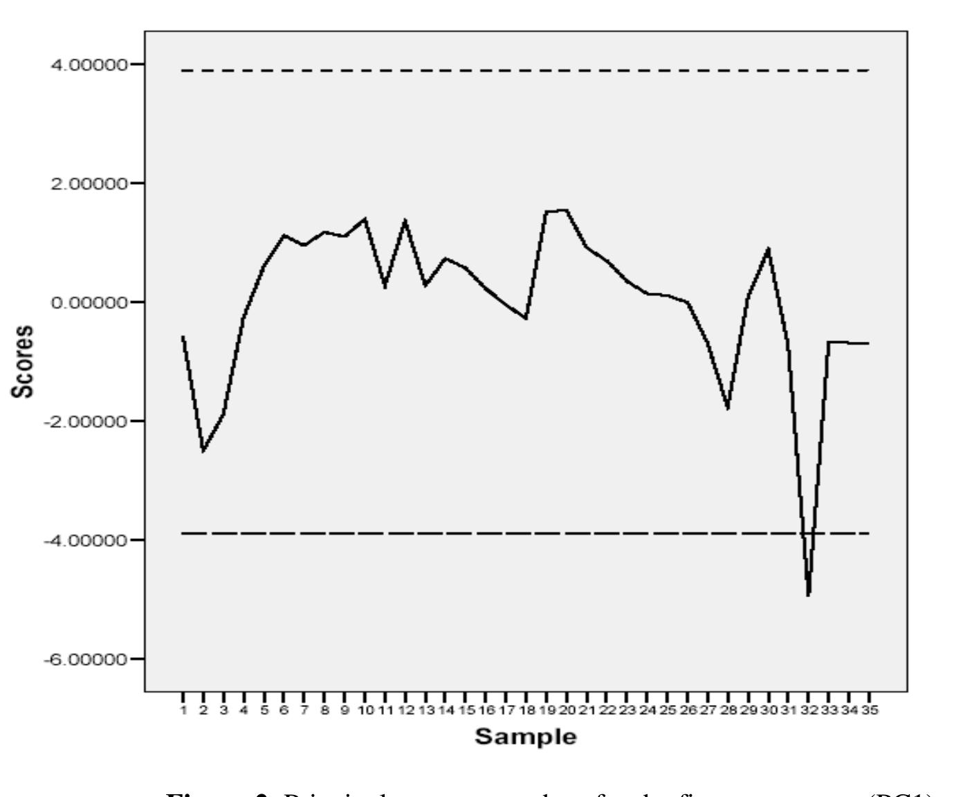 The principal component chart is shown in figure 2