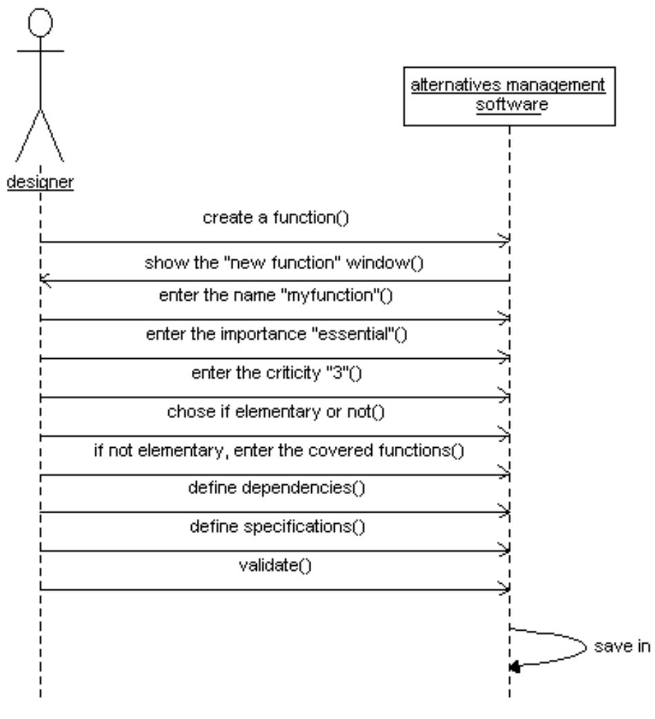 Sequence diagram of the use case “create or modify a