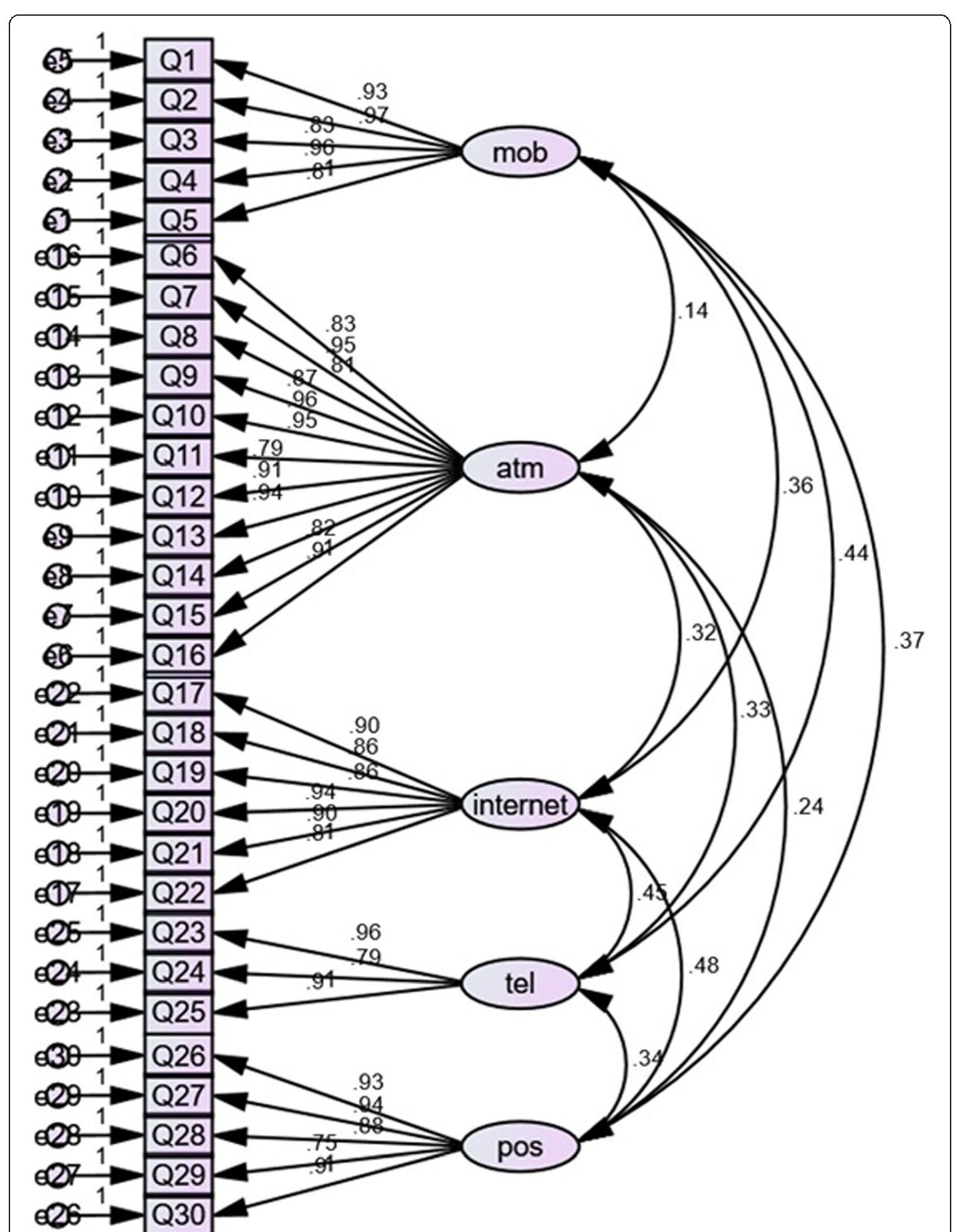 Confirmative factor analysis of the scales of the