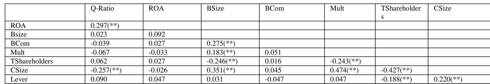Pearson correlation coefficients matrix for the continuous