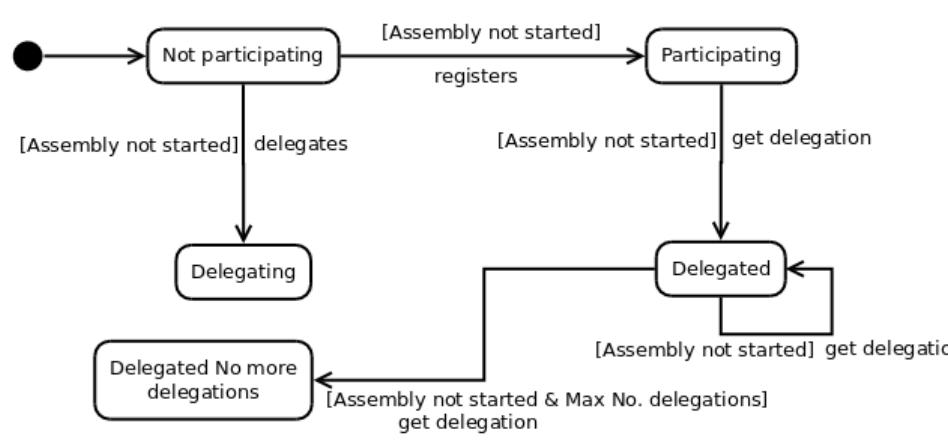 The statechart uml diagram, showing the state of a