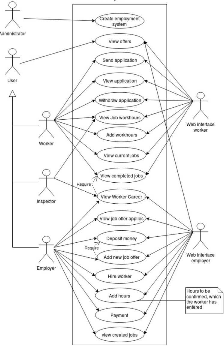 User stories diagram for the smart contract implementation.