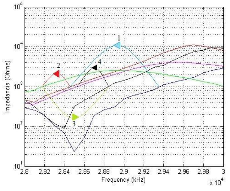 Impedance as function of frequency for different water