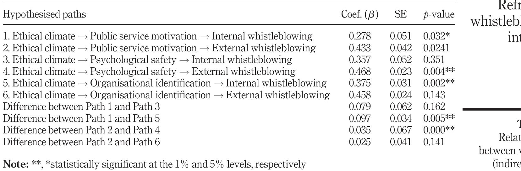 Table 4 - Reframing whistleblowing intention: an analysis of