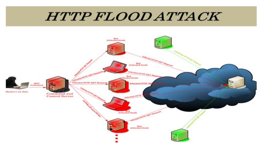 , sample ddos flood attacks that target applications figure