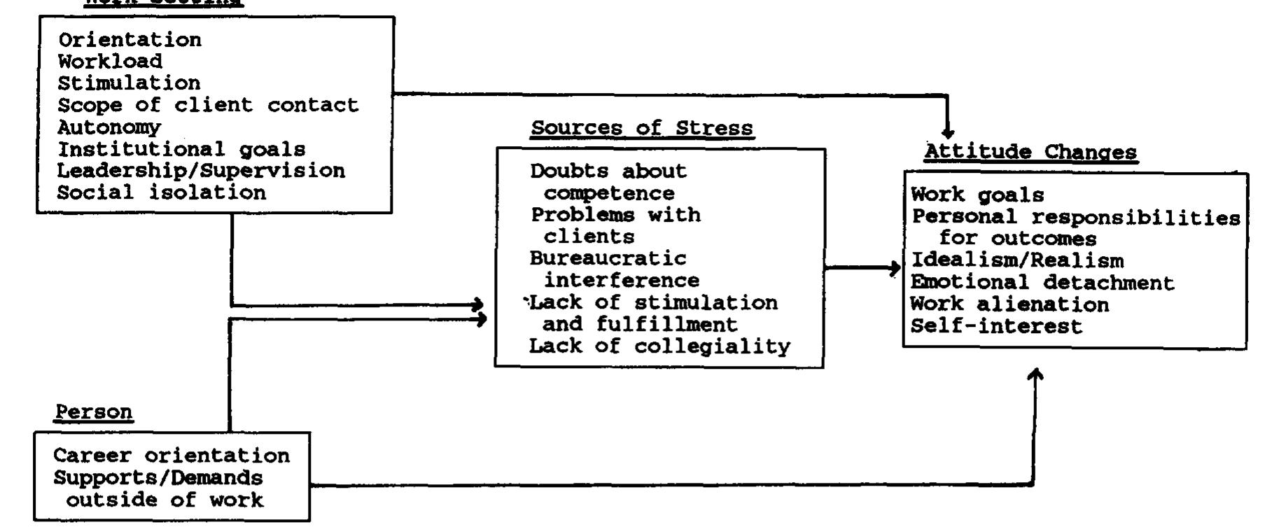 Modified version of cherniss process model of burnout.