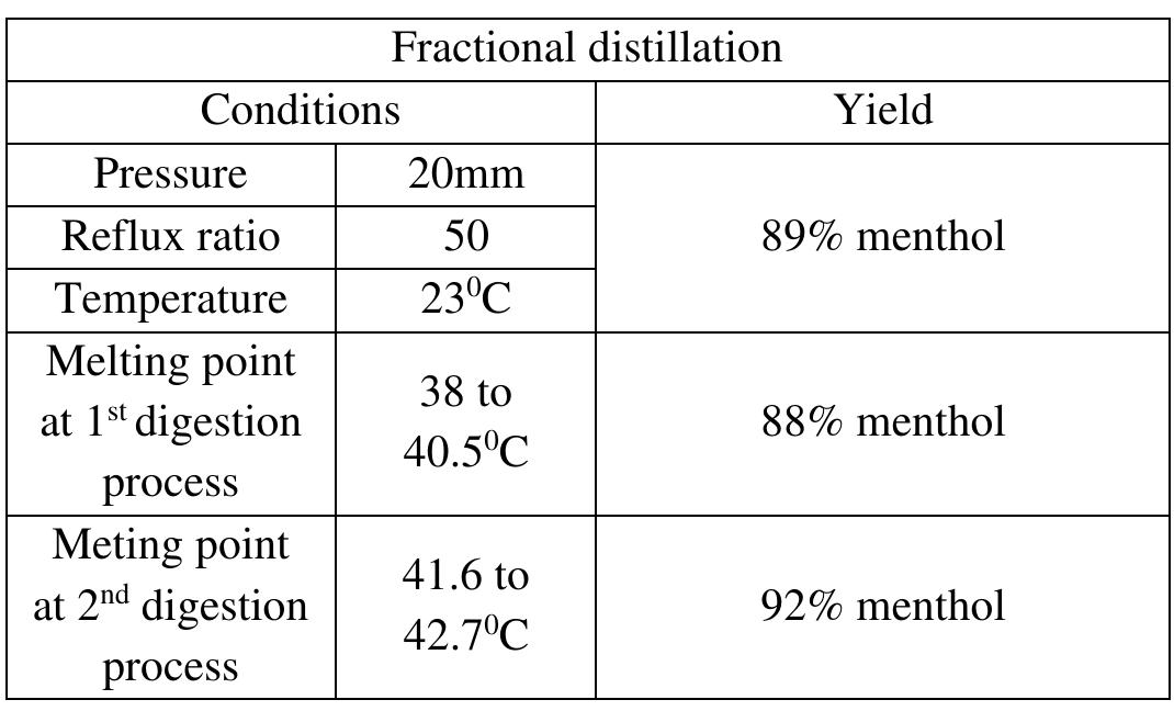 2 yield of menthol obtained by fractional distillation lich