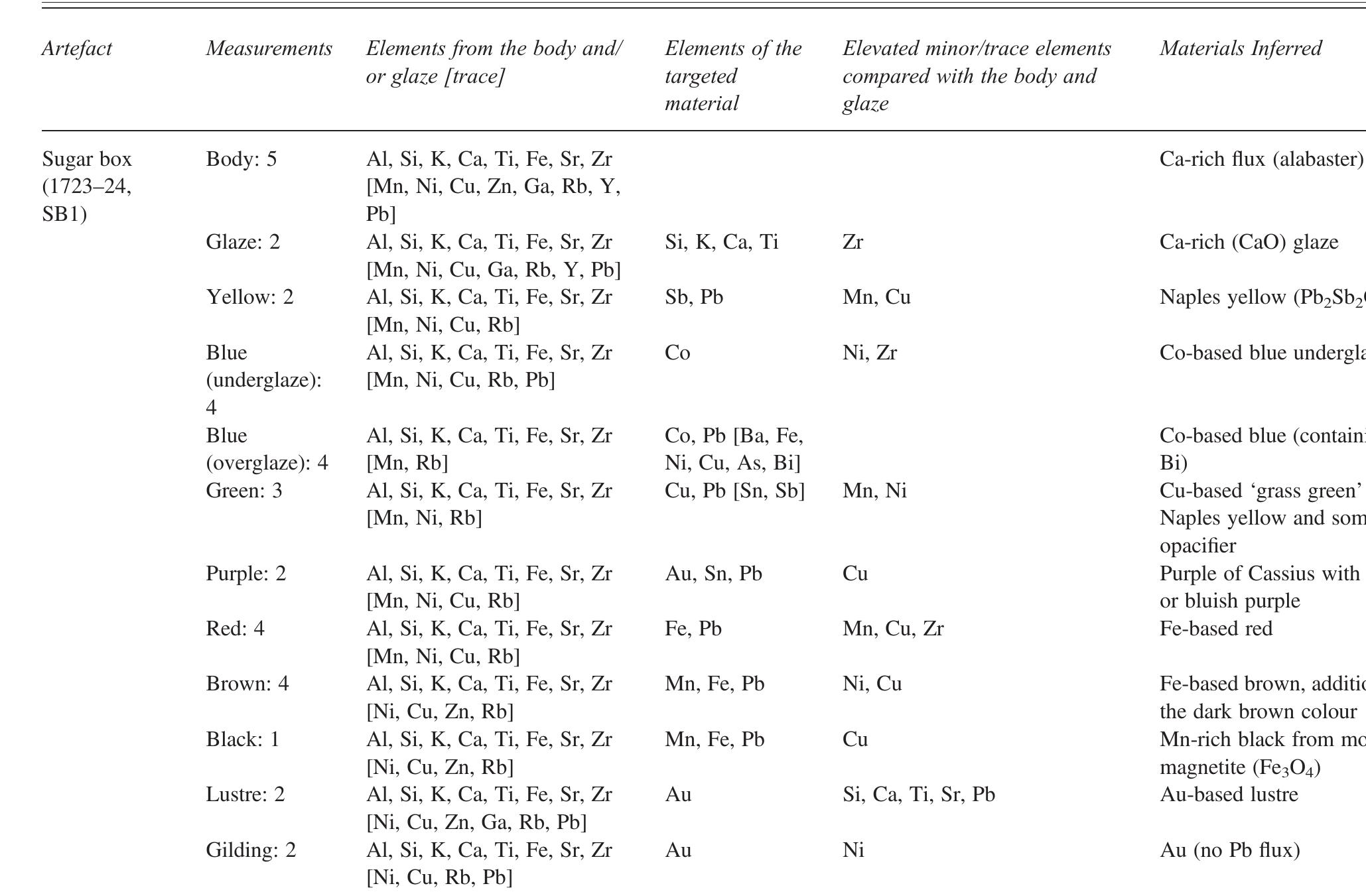 Summary of x-ray fluorescence spectroscopy (xrf) data