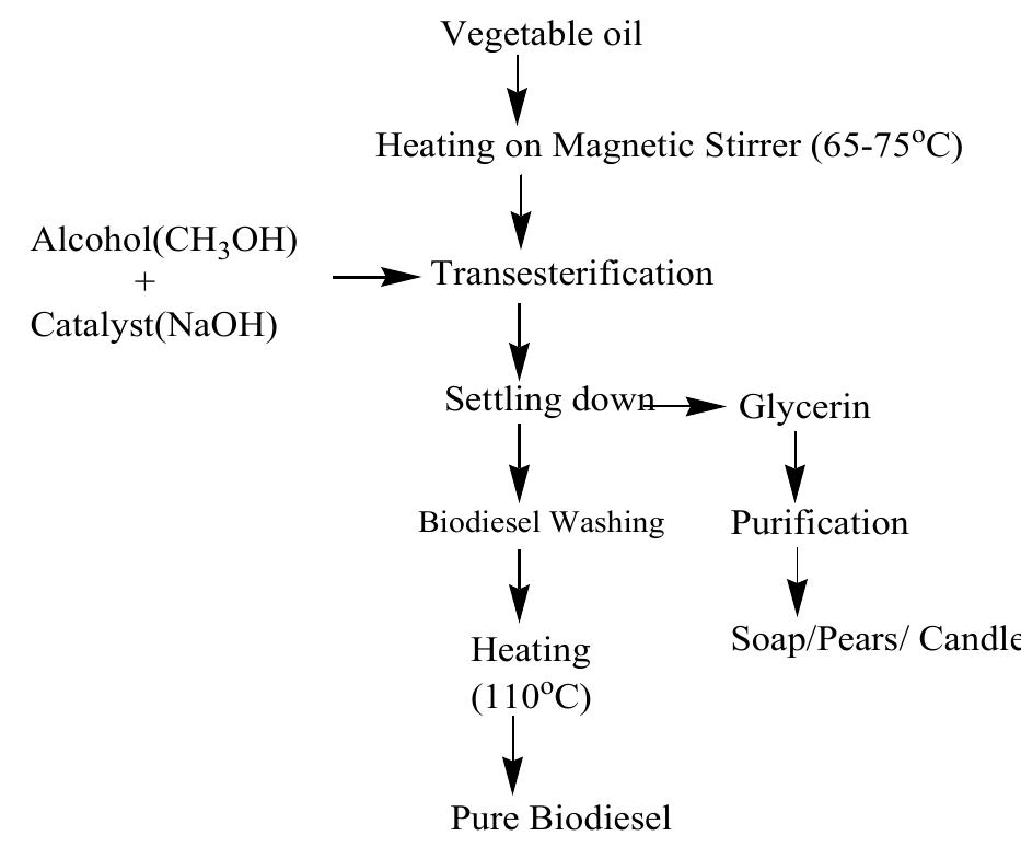 Flow chart of biodiesel production process (mulimani, et