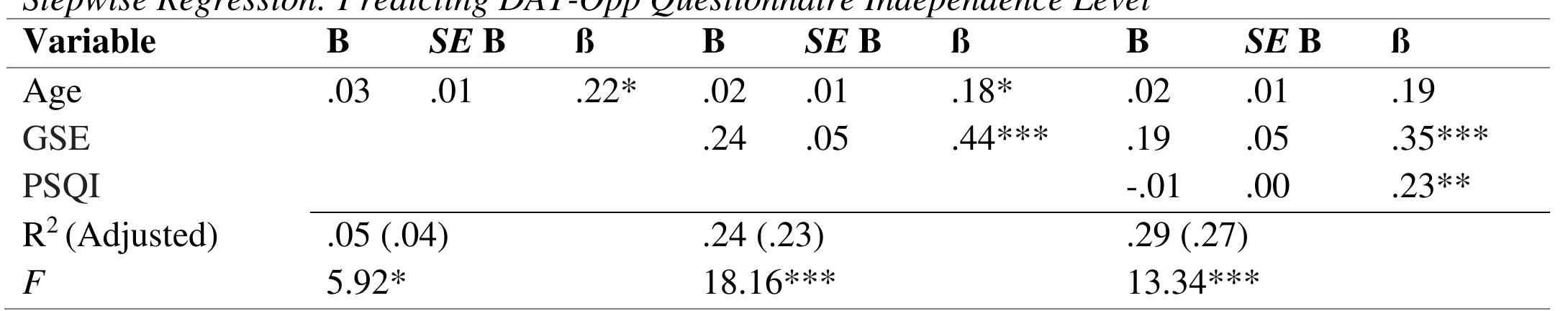 Note. gse = general self-efficacy scale; psqi = pittsburgh