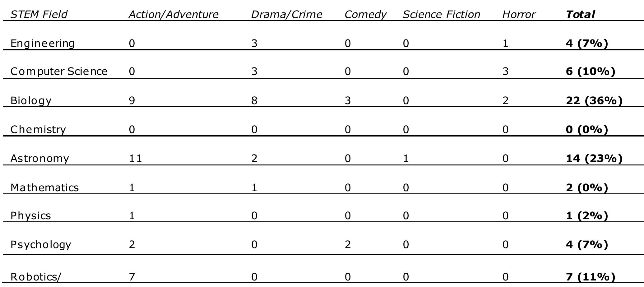 Female stem characters by stem field and genre