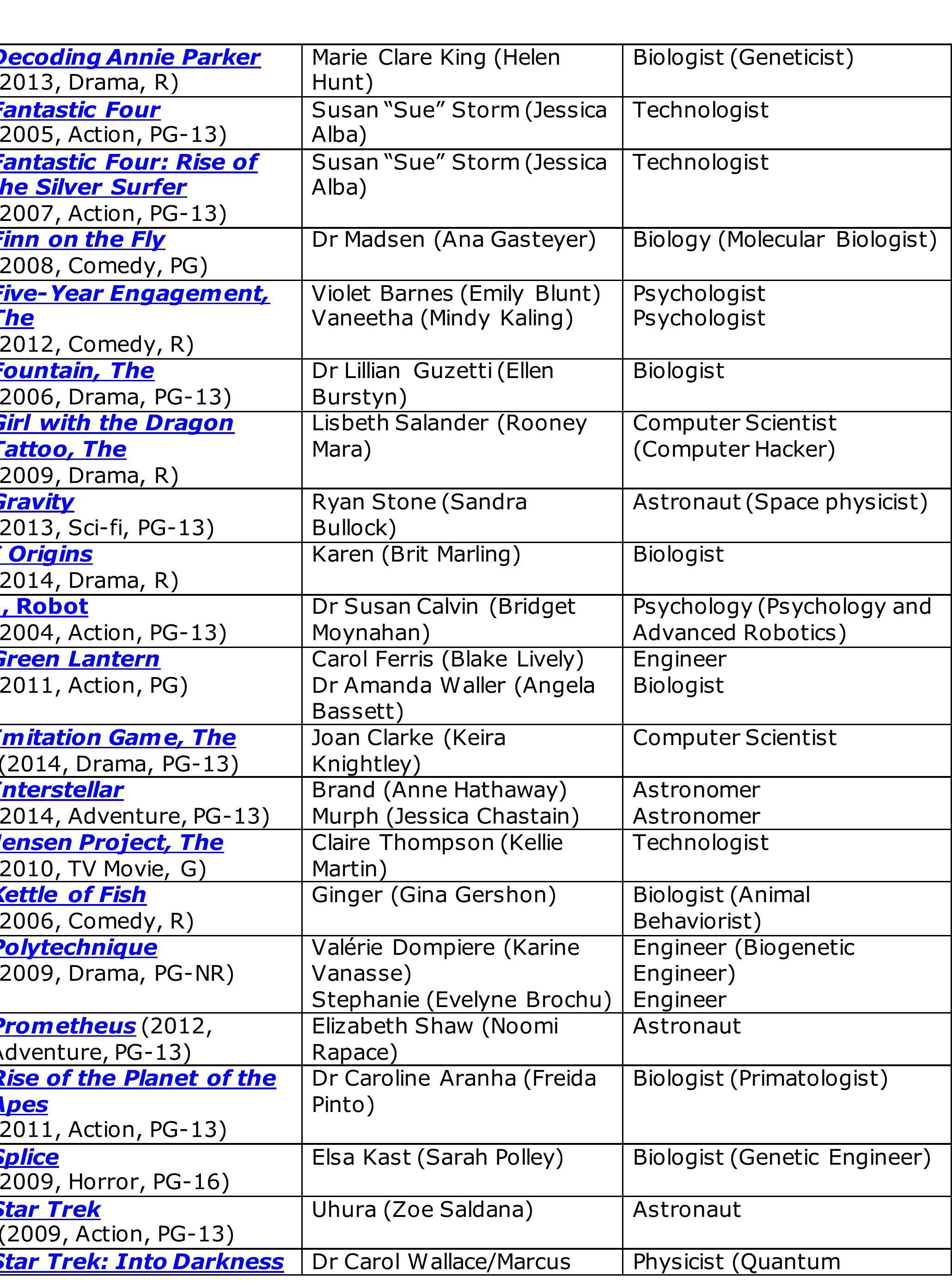 Table 13 - Cultural Representations of Gender and STEM: