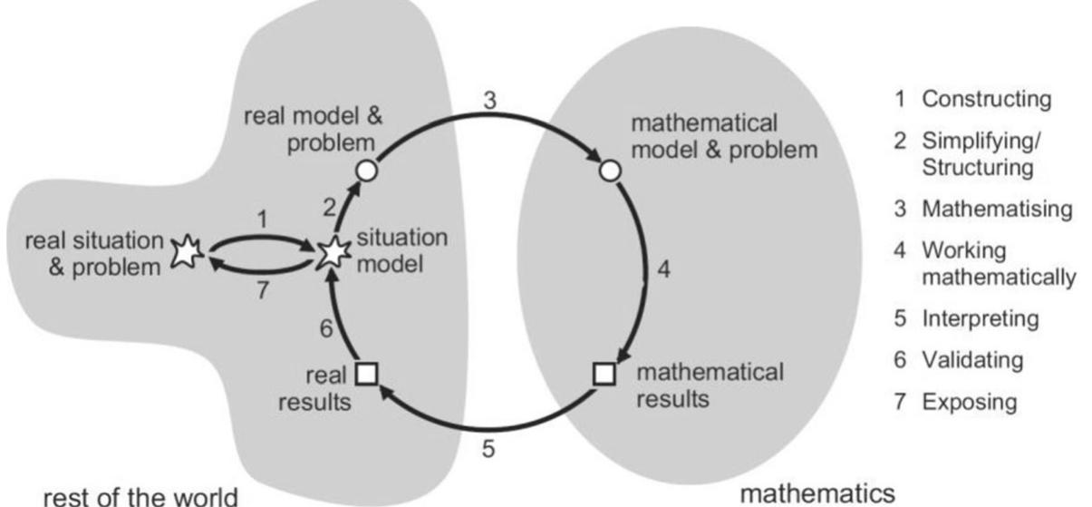 The modelling cycle according to blum and leib (2007)