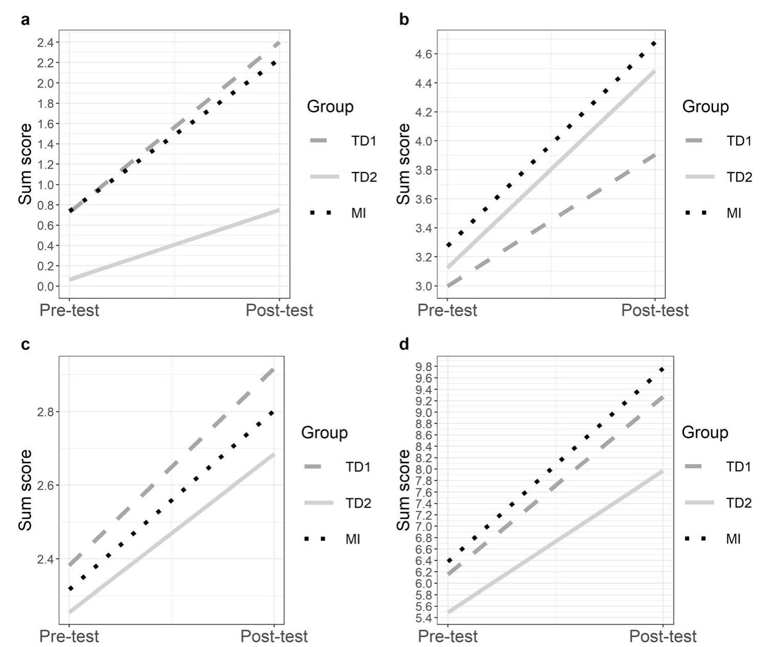 A line graph for modelling tasks. b line graph for