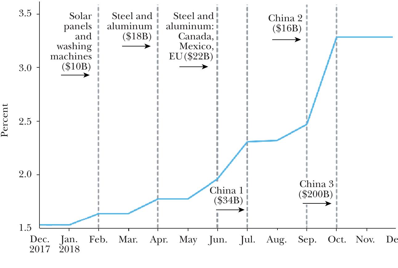(PDF) The Impact of the 2018 Tariffs on Prices and Welfare