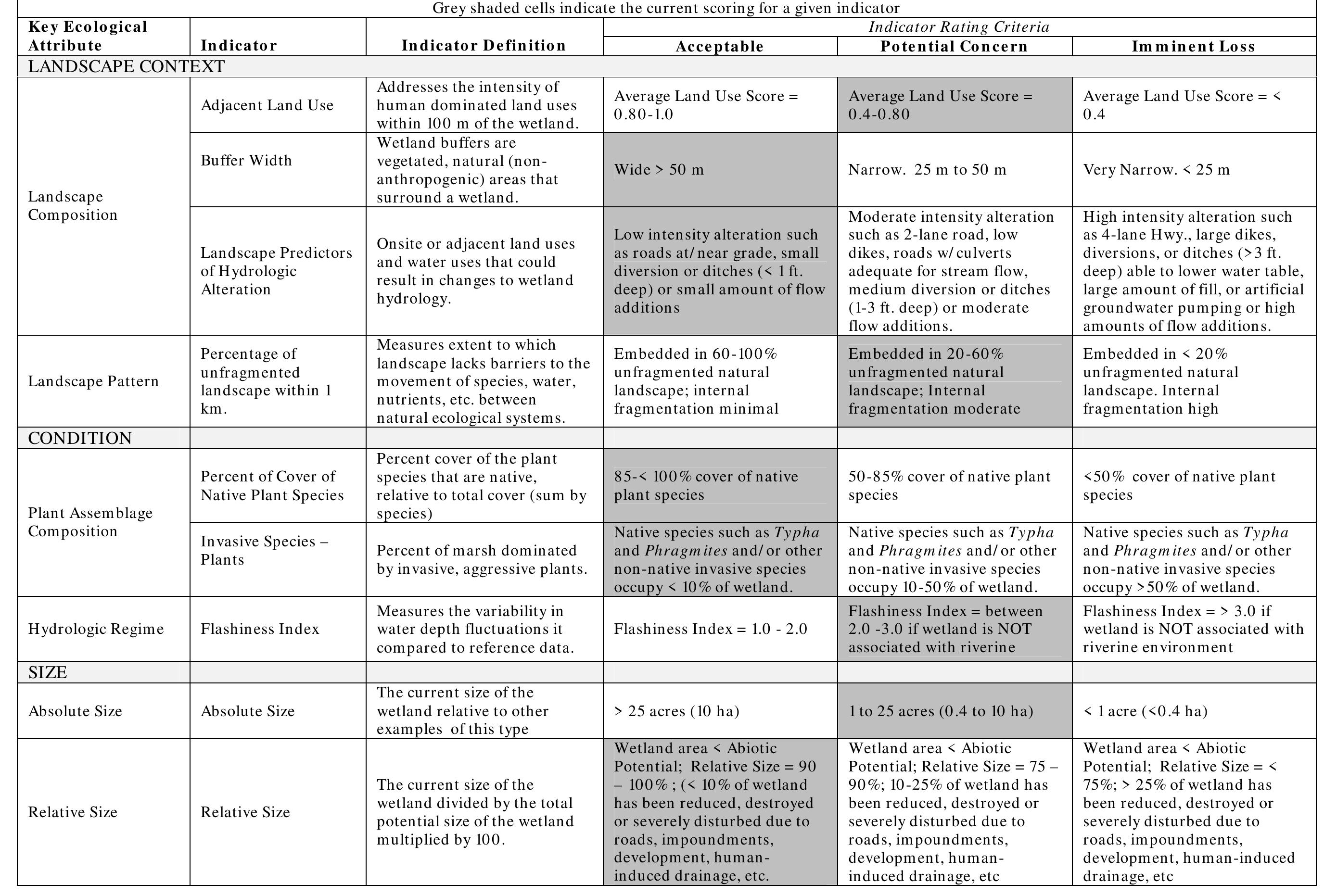 Rable 9. example of an ecological integrity scorecard for a