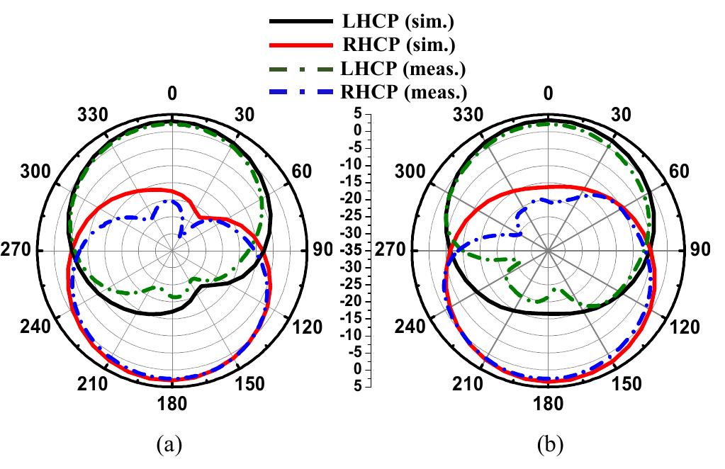 Antenna radiation patterns at 900 mhz. (a) x-z plane. (b)