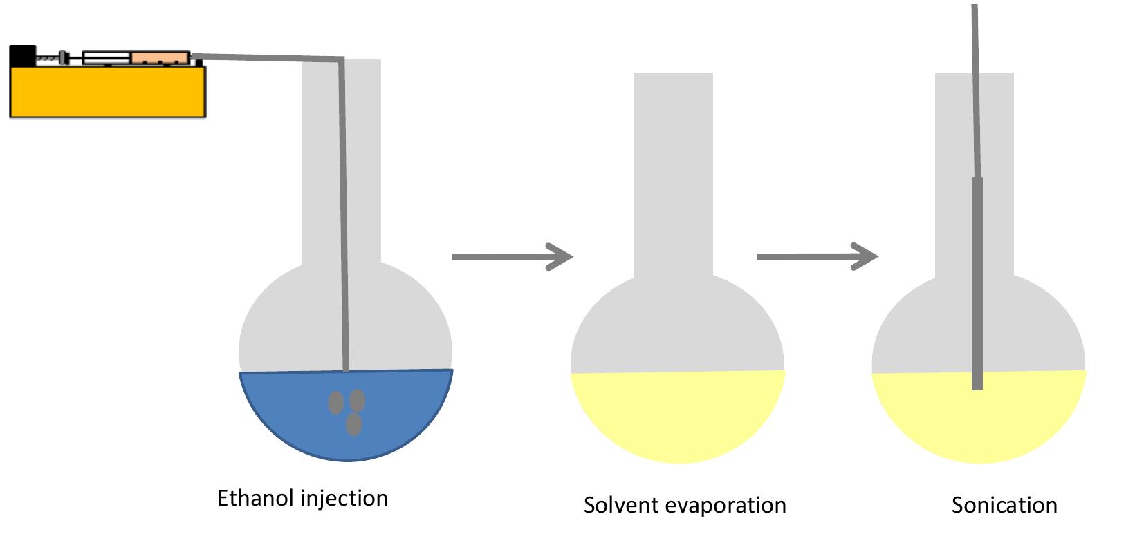 Schematic process of the ethanol injection method.
