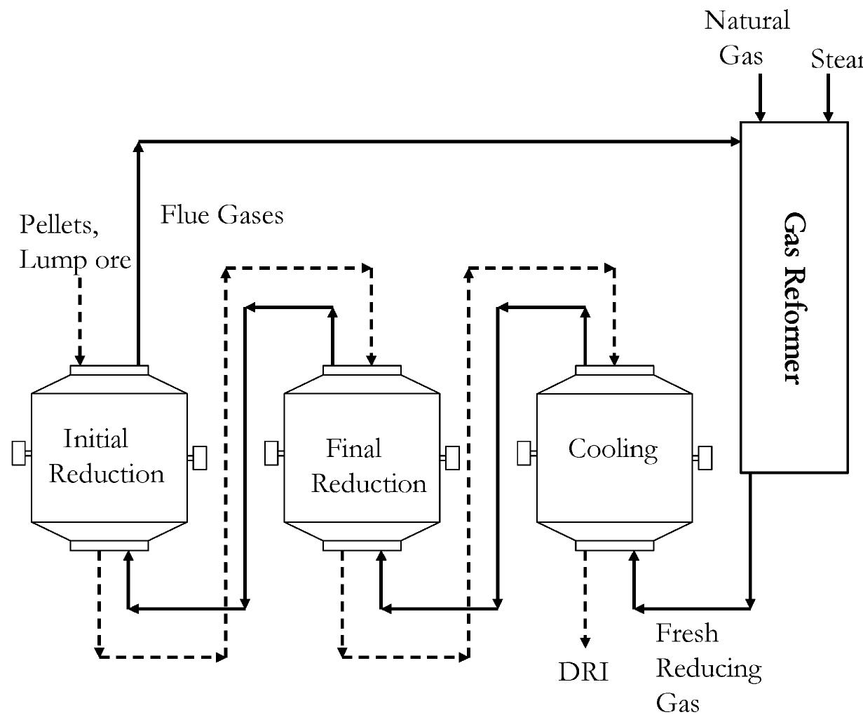Schematic diagram of a direct reduction retort (batch)