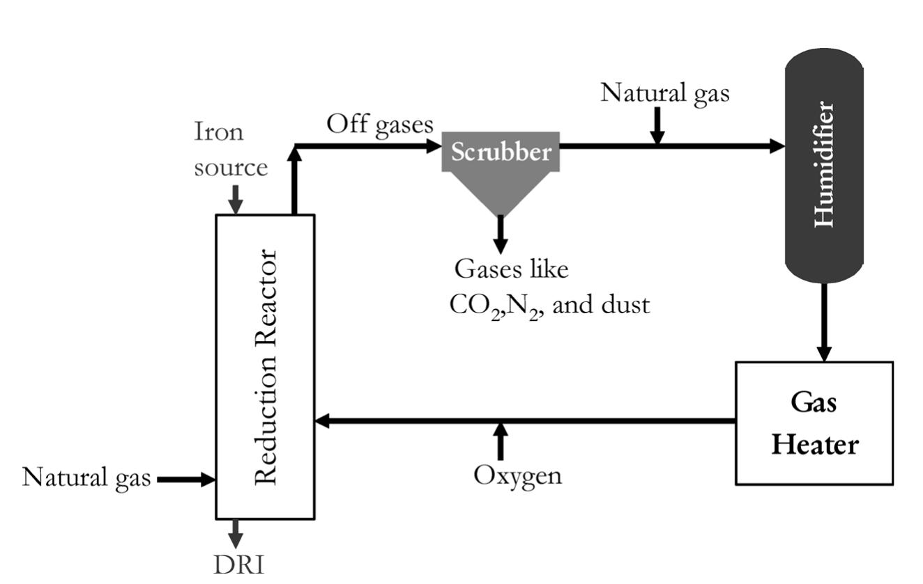 Basic schematic flowsheet of the natural gas-based direct