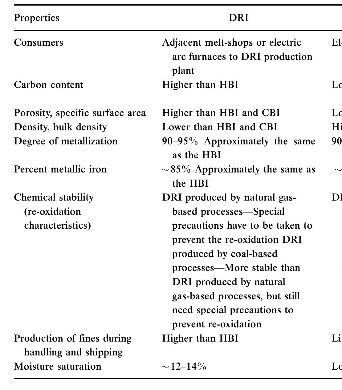 Comparison of some important properties of dri, hbi, and cbi