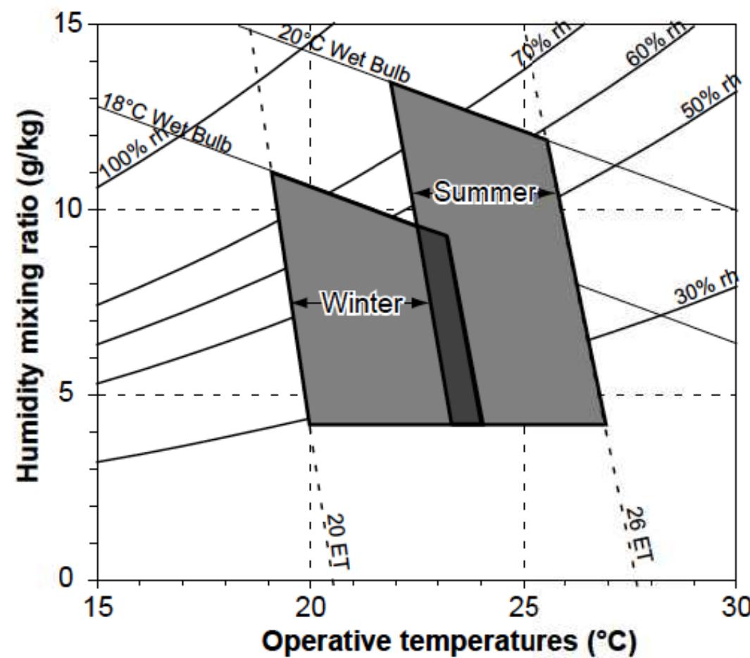 Figure 1 - Using the Psychrometric Chart in building
