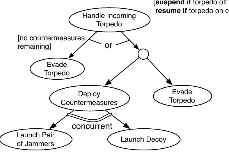 Handle incoming torpedo goal structure