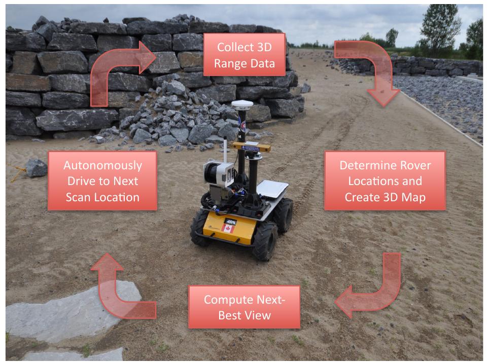 Operational cycle for 3d site mapping. the rover collects 3d