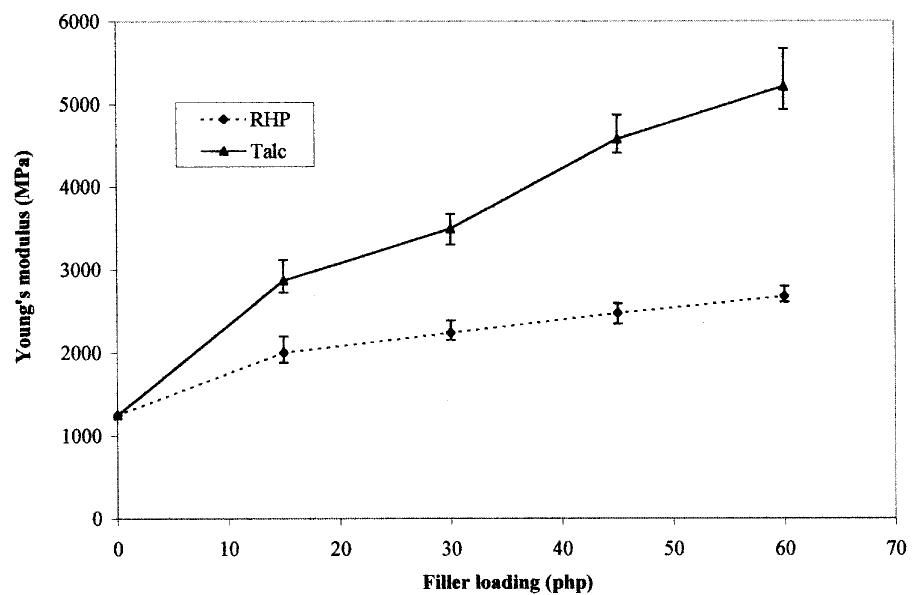 Comparison of young’s modulus of rhp and talc filled pp