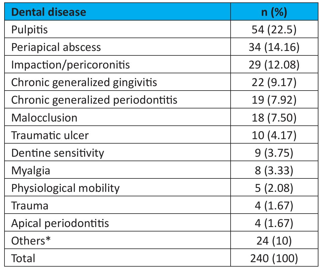 *allergic stomatitis, oral candidiasis, space infection,