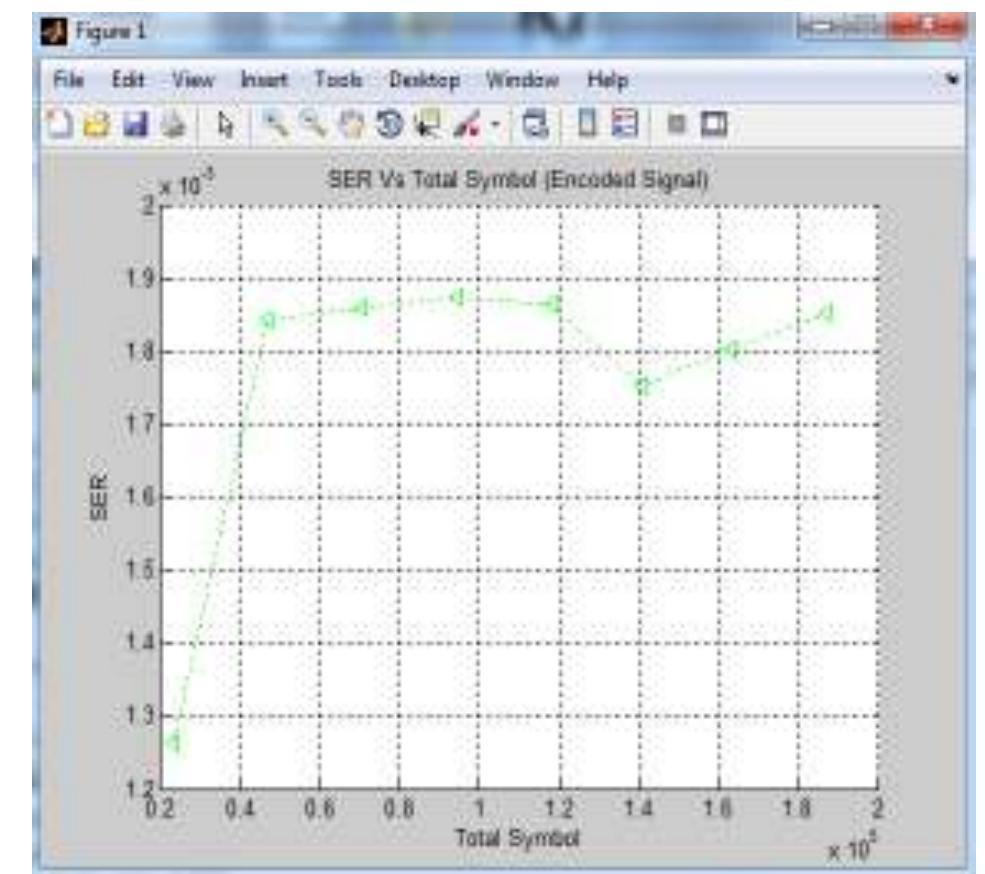 F igure 4.11 ser vs total symbol in the encoded signal. on x
