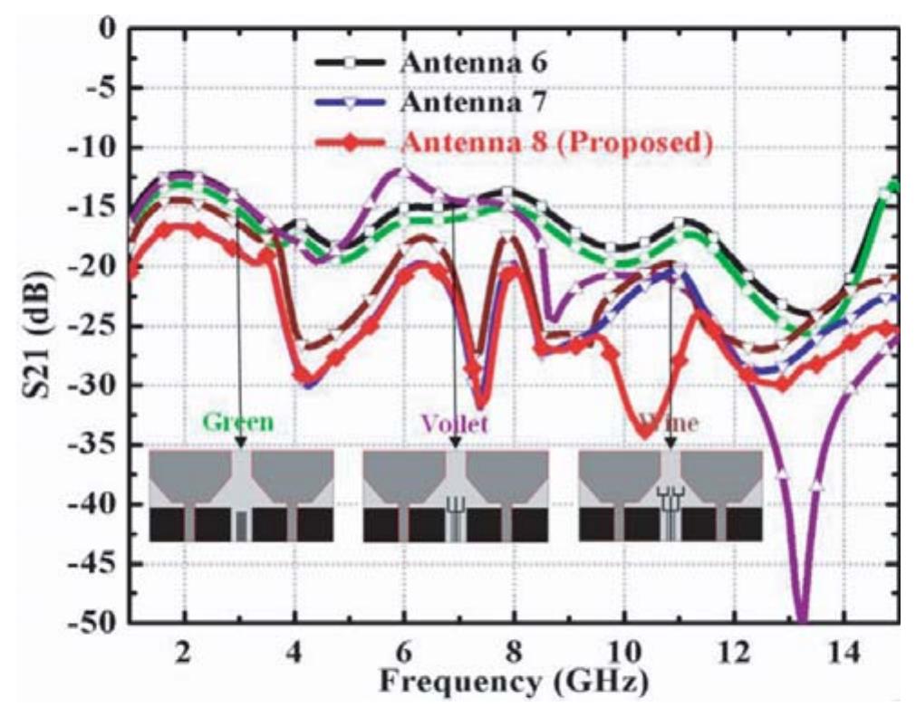 Simulated ‘s21’ values of antenna evolution stages.