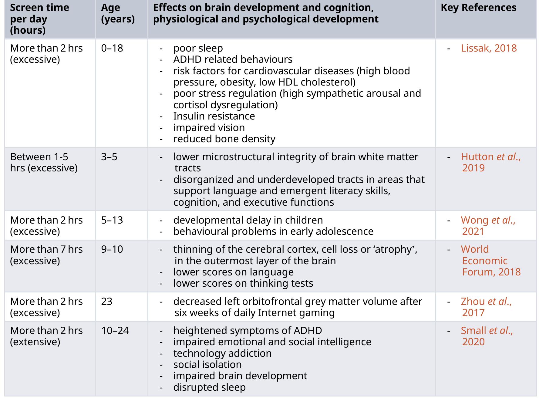 Effects of screen time on brain development, cognition,