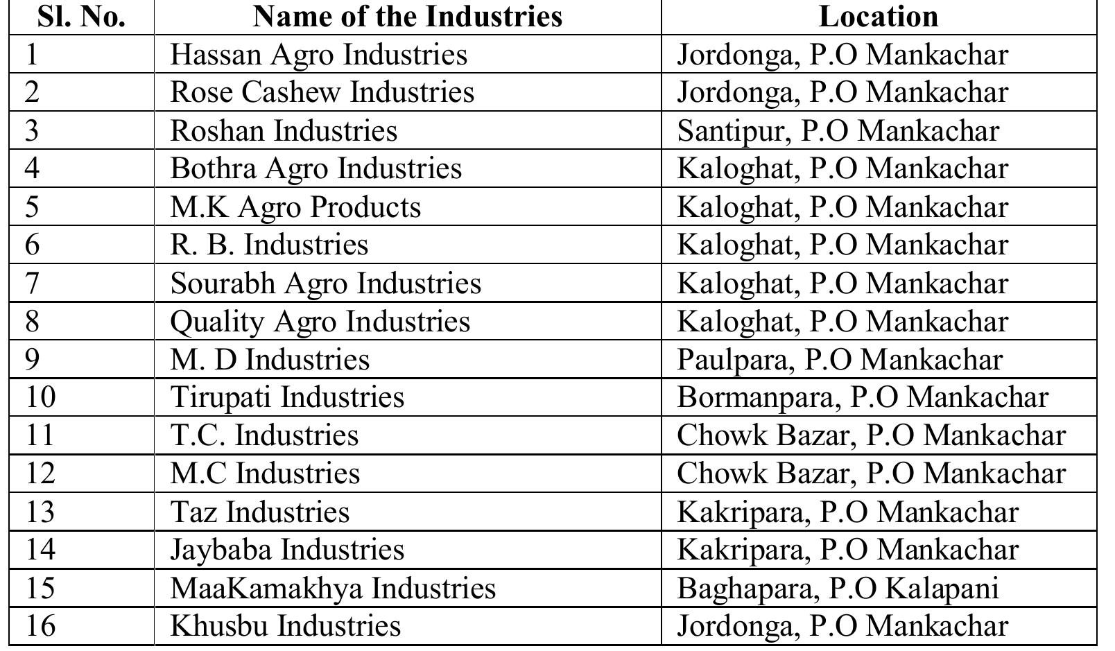 Source: information provided by dilip kumar patowari,