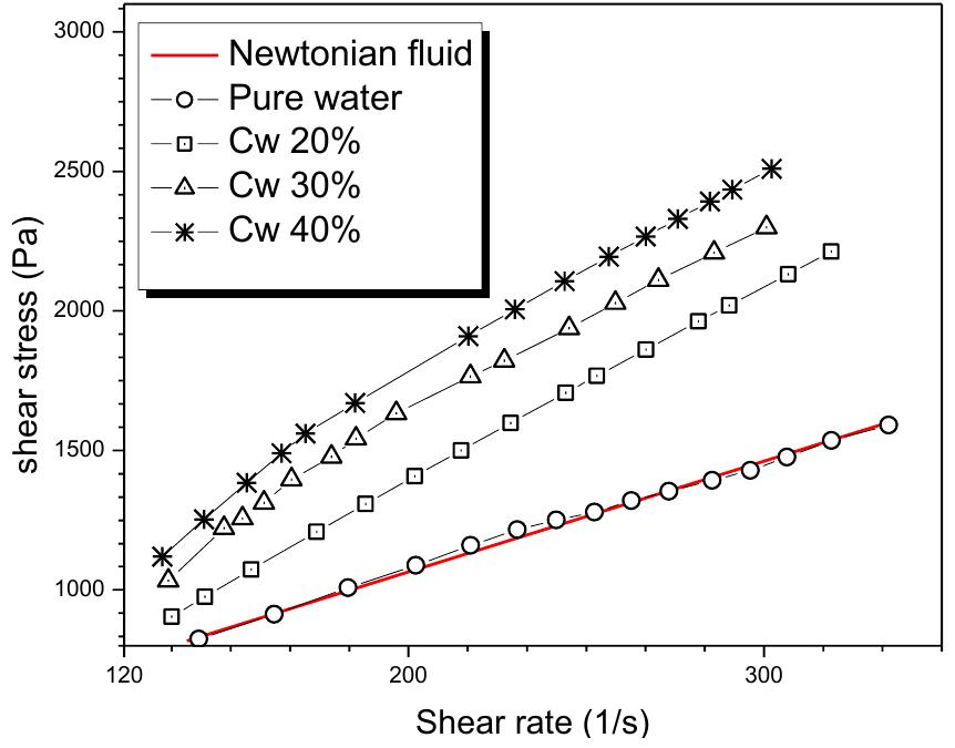 The graphic of shear rate versus shear stress the data of