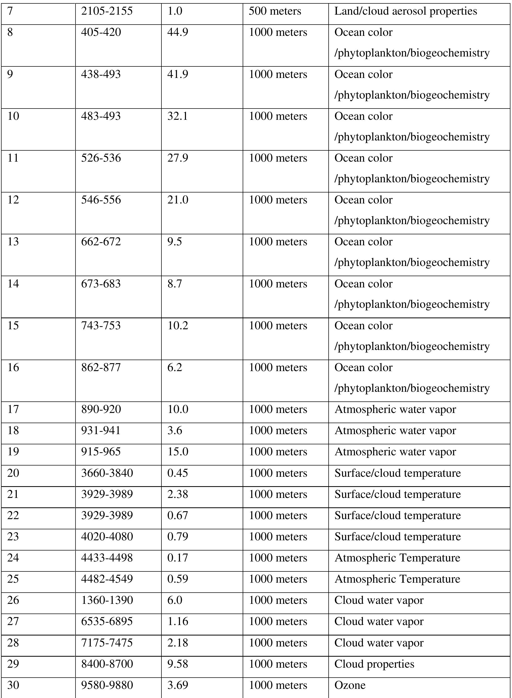 Table 8 - Harmful Algal Bloom Forecasting Branch Ocean Color