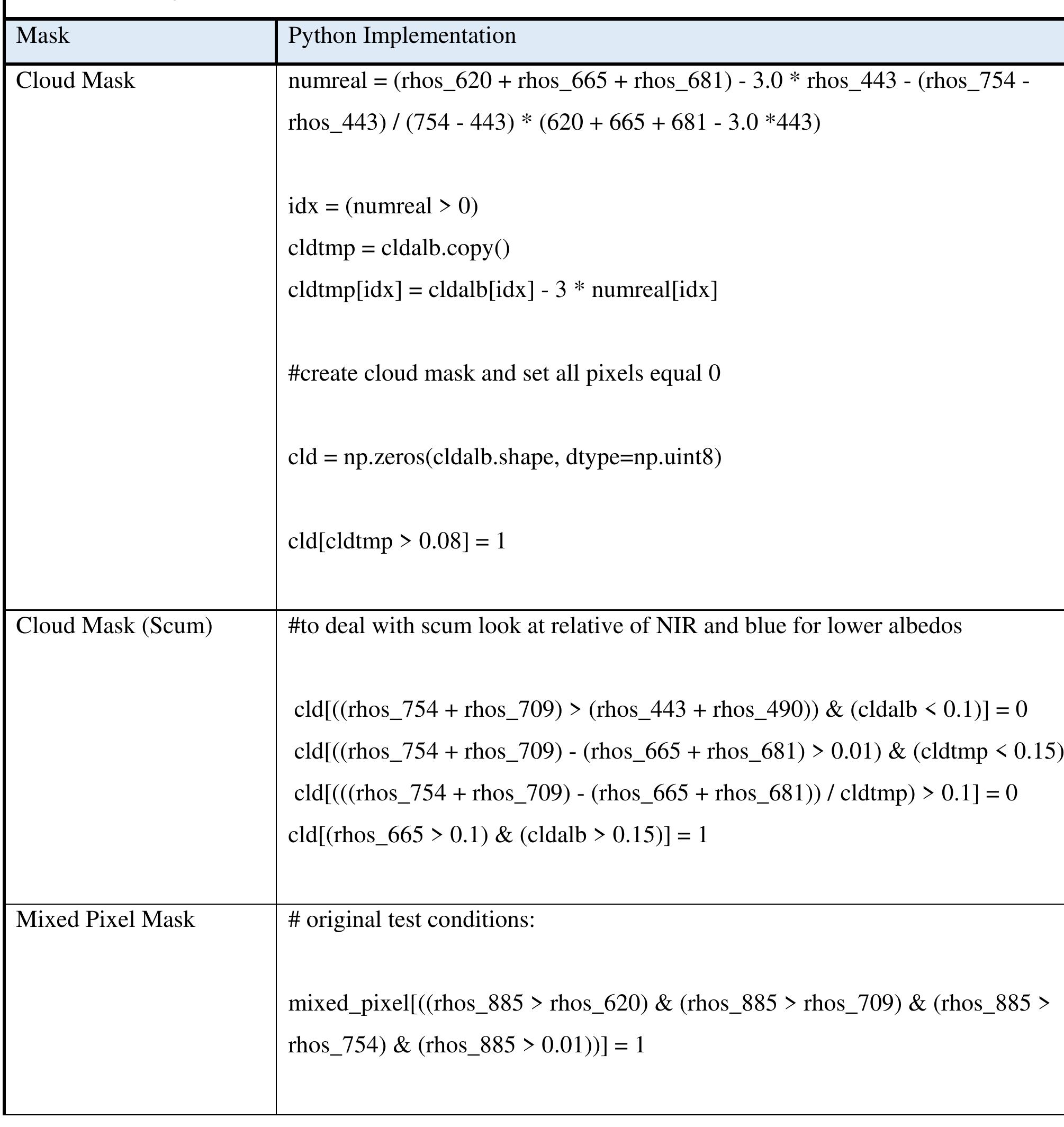 Table 17 - Harmful Algal Bloom Forecasting Branch Ocean